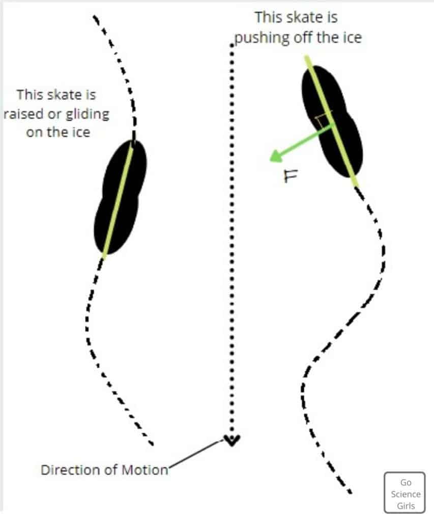 Science of Ice Skating (Physics Concepts of Ice Skating) - Go Science Girls
